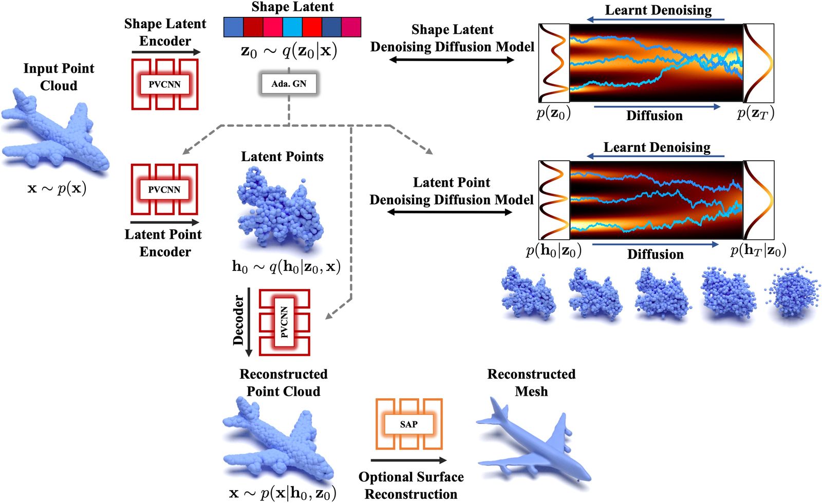 LION: Latent point diffusion models for generating 3D shapes