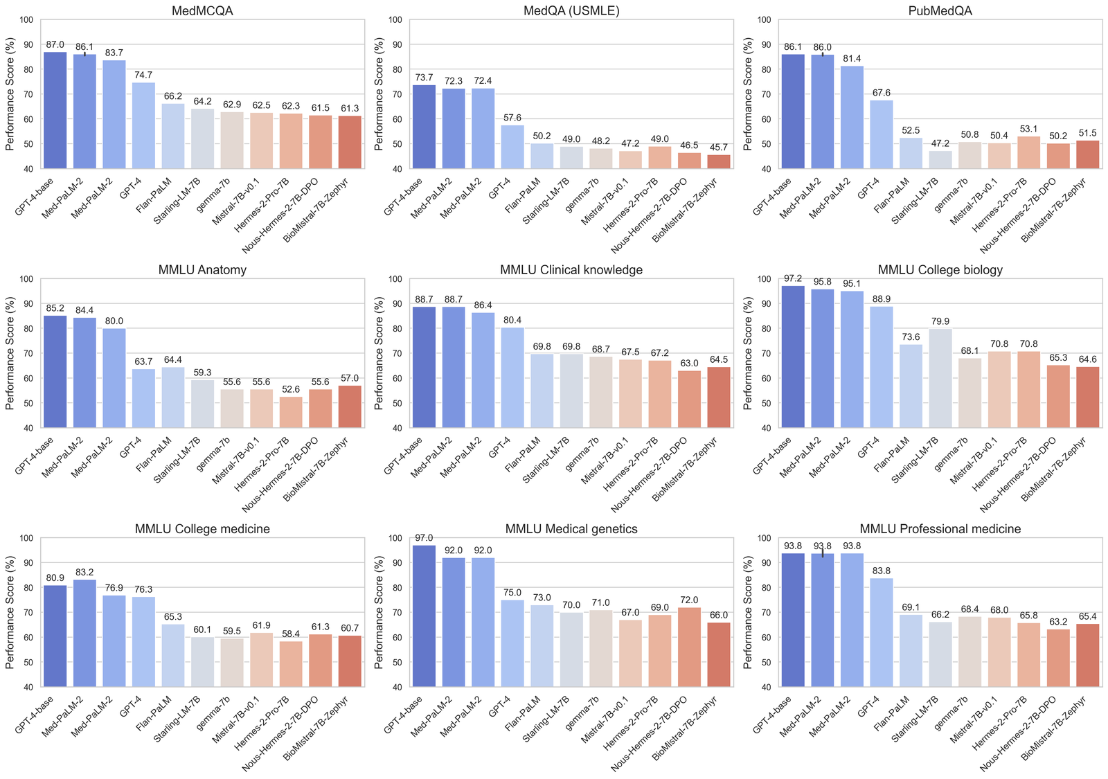 The Open Medical-LLM Leaderboard enables the objective evaluation of ...