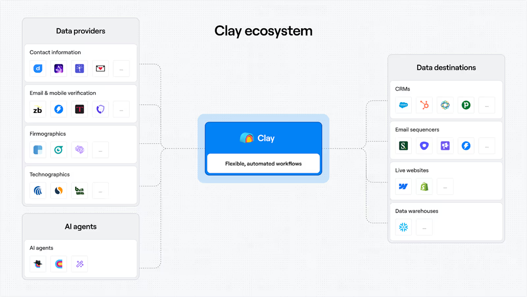 Clay raised a $100M Series C round to continue fueling its GTM ...