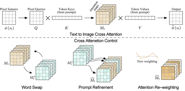 Prompt-to-Prompt Image Editing with Cross-Attention Control