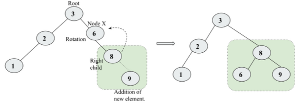 AVL Binary Tree Operations