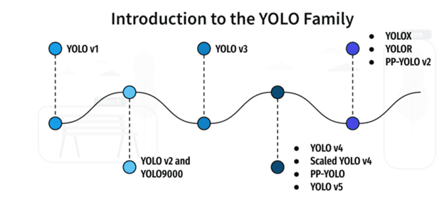 A Guide to the YOLO Family of Computer Vision Models