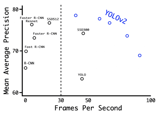 A Guide to the YOLO Family of Computer Vision Models