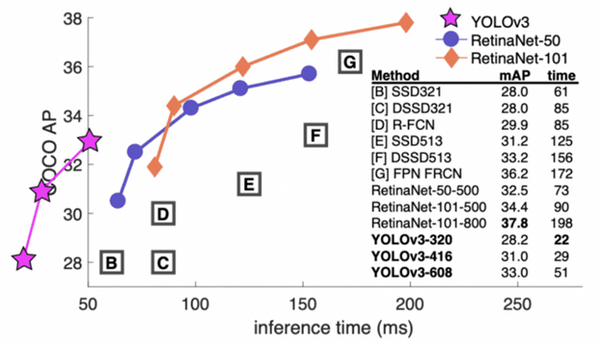 A Guide to the YOLO Family of Computer Vision Models
