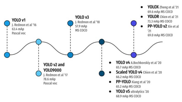 A Guide to the YOLO Family of Computer Vision Models