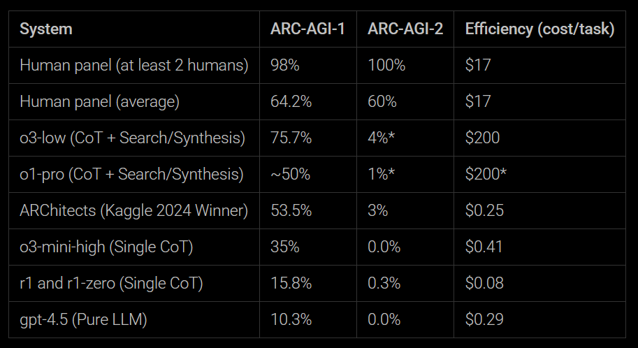 The newly released ARC-AGI-2 brings new challenges for "reasoning" models