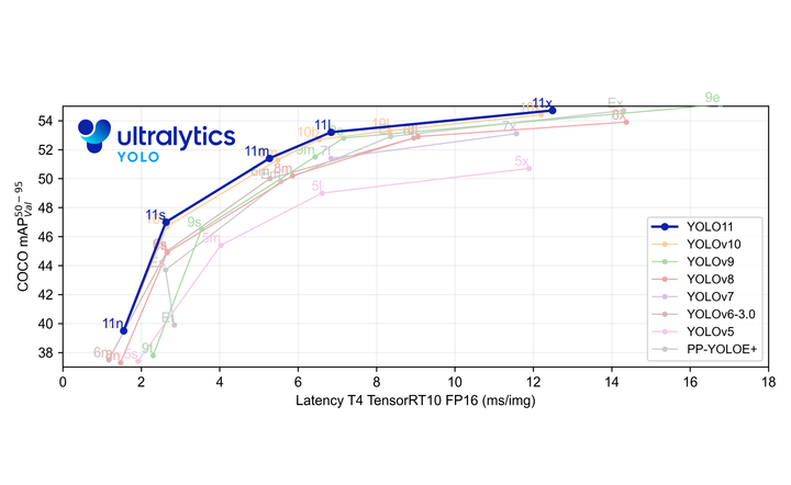 YOLOv11, the latest in the Ultralytics YOLO series, is remarkably ...