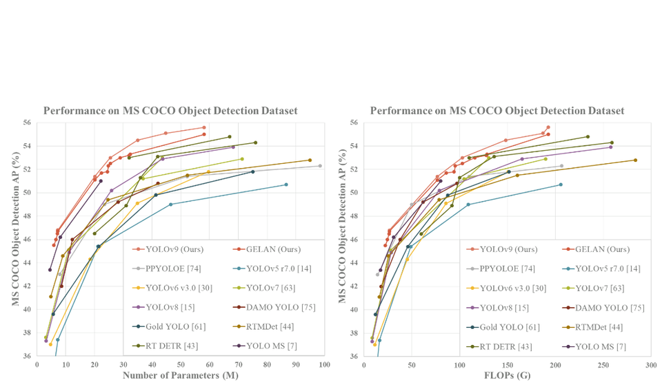 YOLOv9 promises to be the new state-of-the-art real-time object detector